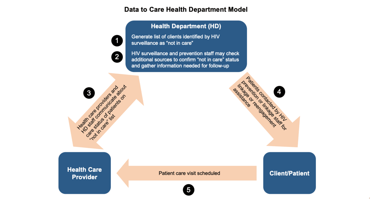 Core Concepts - Retention in HIV Care - Basic HIV Primary Care ...