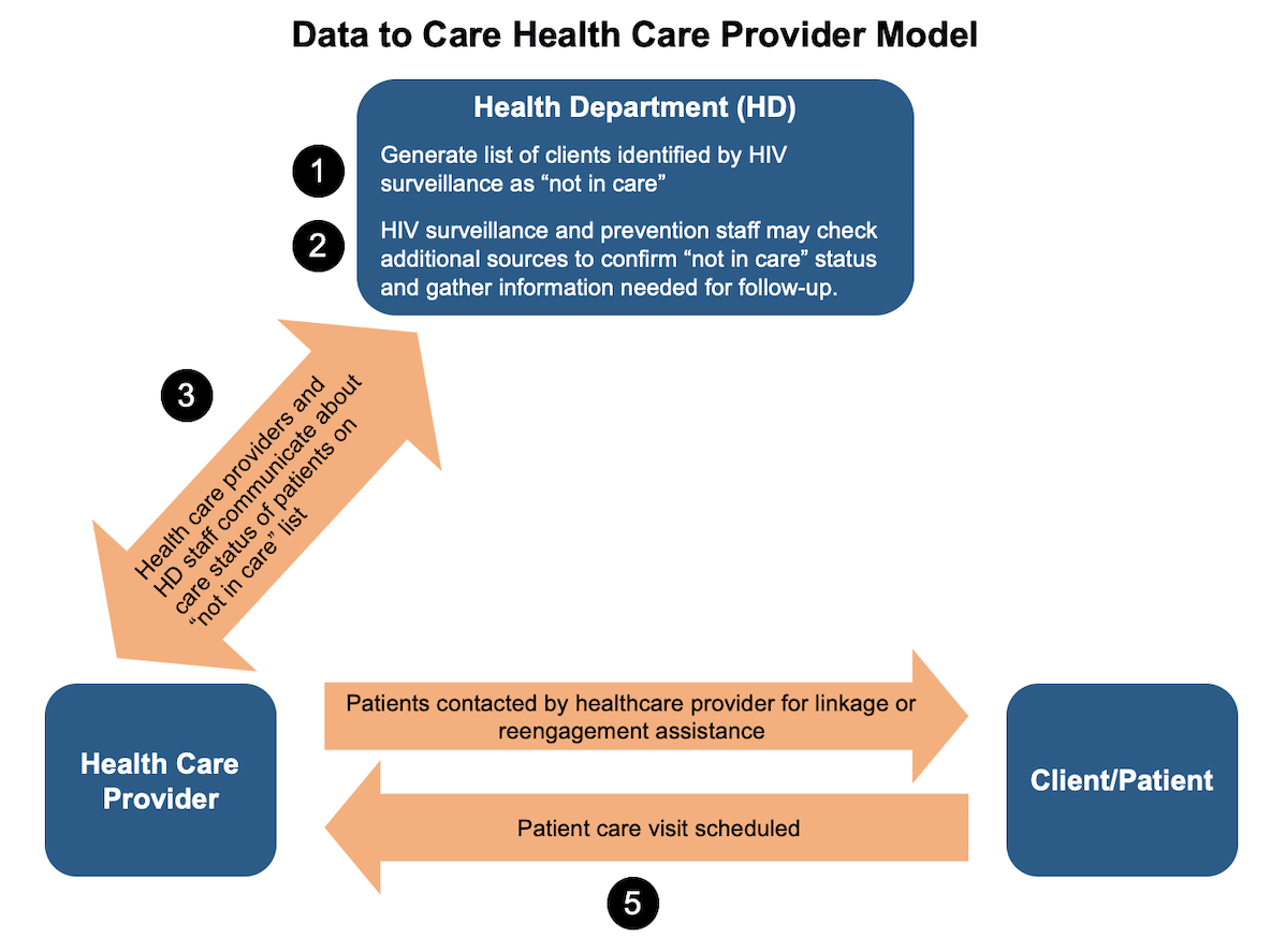 Core Concepts - Retention in HIV Care - Basic HIV Primary Care ...