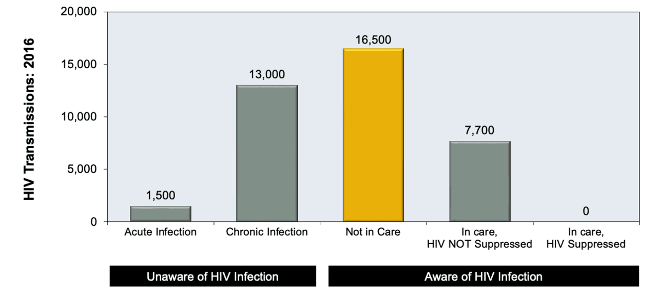 Core Concepts - Retention in HIV Care - Basic HIV Primary Care ...
