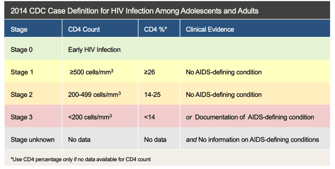 Core Concepts - Initial Evaluation - Basic HIV Primary Care - National ...