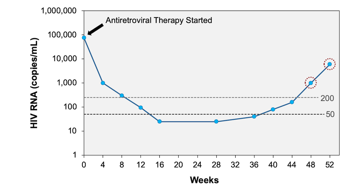 Core Concepts - Evaluation and Management of Virologic Failure ...