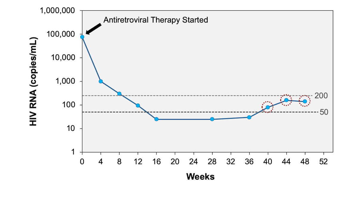 Core Concepts - Evaluation and Management of Virologic Failure ...