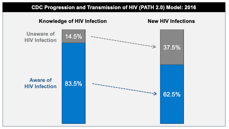 Core Concepts - Preventing HIV Transmission in Persons with HIV ...