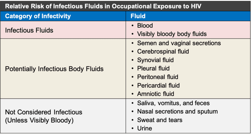 Core Concepts - Occupational Postexposure Prophylaxis - Prevention of ...