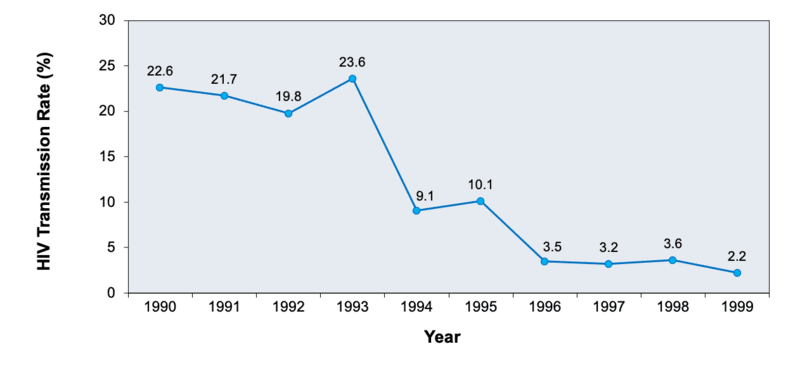 Core Concepts - Preventing Perinatal HIV Transmission - Prevention of ...