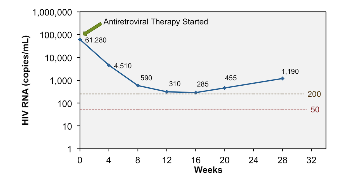 Question 11 - Antiretroviral Medications and Initial Therapy Question ...