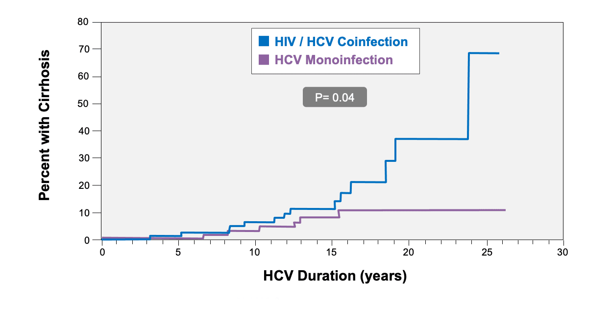 Core Concepts - Hepatitis C Coinfection - Co-Occurring Conditions ...