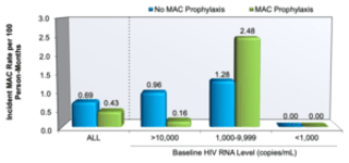 Core Concepts - Opportunistic Infections: Prevention - Co-Occurring ...