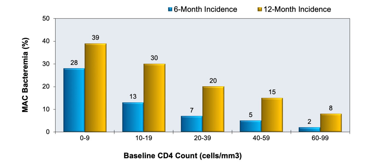 Core Concepts - Opportunistic Infections: Treatment - Co-Occurring ...