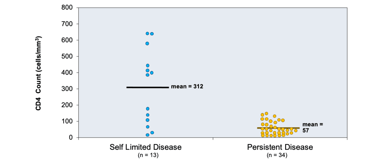Core Concepts - Opportunistic Infections: Treatment - Co-Occurring ...