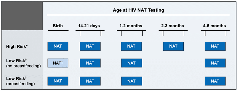 Core Concepts - Preventing Perinatal HIV Transmission - Prevention of ...