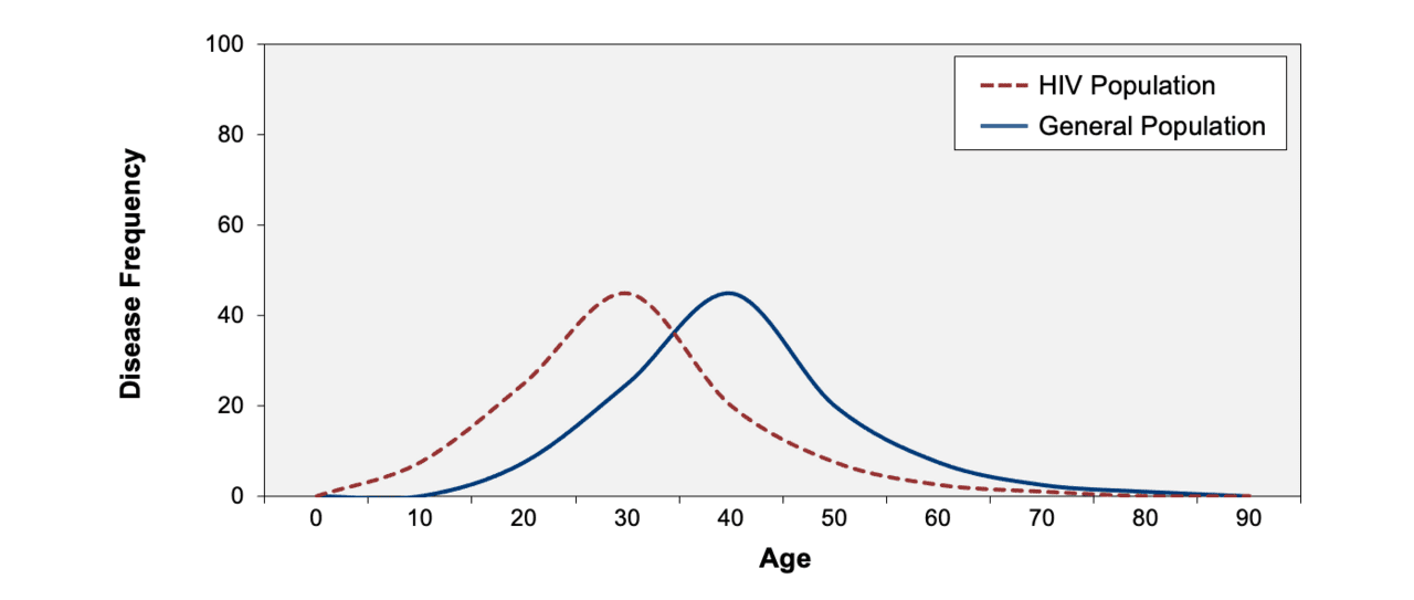 Core Concepts - HIV in Older Adults - Key Populations - National HIV ...