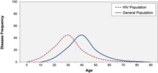 Core Concepts - HIV in Older Adults - Key Populations - National HIV ...