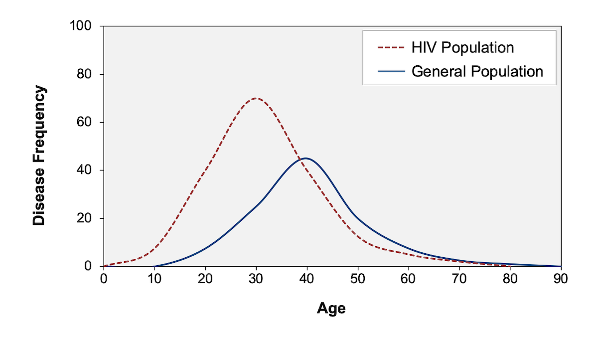 Core Concepts - HIV in Older Adults - Key Populations - National HIV ...