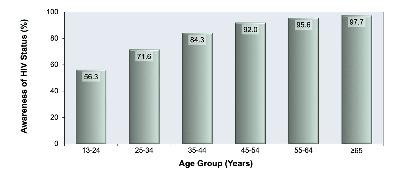 Core Concepts - HIV in Older Adults - Key Populations - National HIV ...
