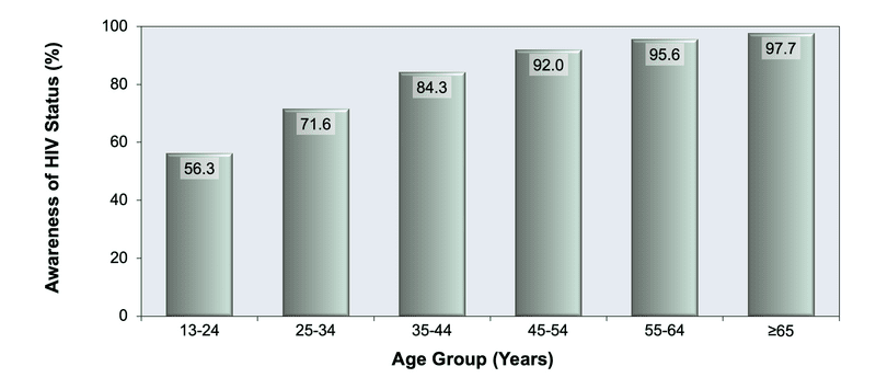 Core Concepts - HIV in Older Adults - Key Populations - National HIV ...