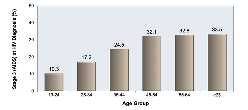 Core Concepts - HIV in Older Adults - Key Populations - National HIV ...