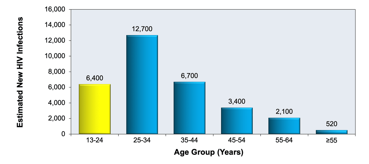 Core Concepts - HIV in Adolescents and Young Adults - Key Populations ...