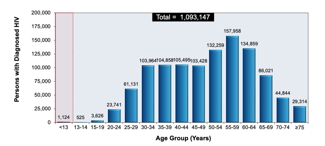 Core Concepts - HIV in Infants and Children - Key Populations ...