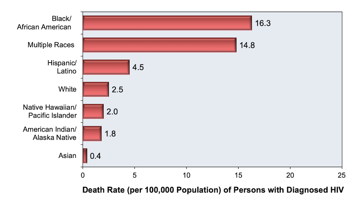 Core Concepts - HIV in Racial and Ethnic Minority Populations - Key ...