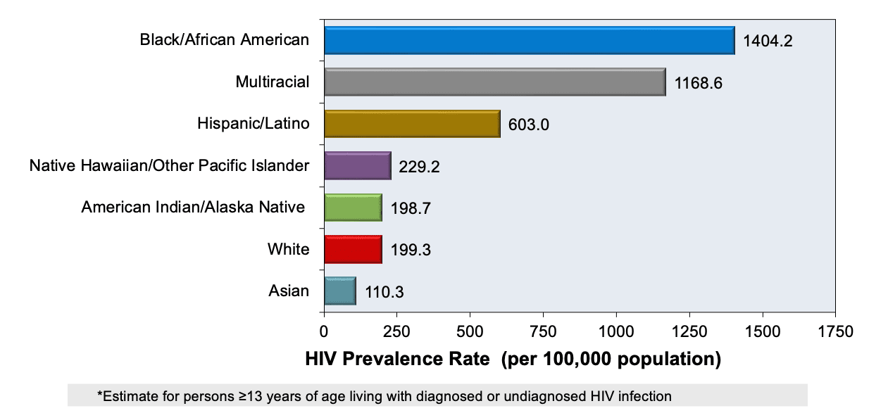 Question 1 - HIV in Racial and Ethnic Minority Populations Question ...