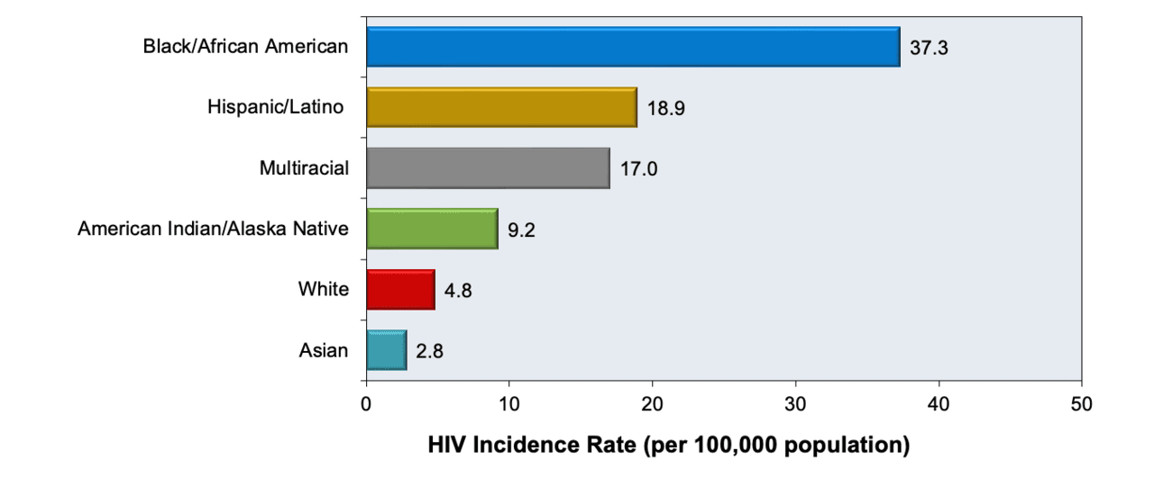 Question 2 - HIV in Racial and Ethnic Minority Populations Question ...