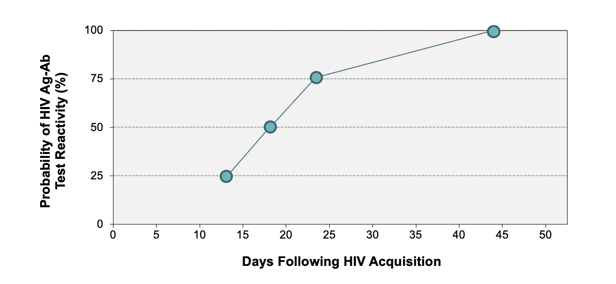 Core Concepts - HIV Diagnostic Testing - Screening and Diagnosis ...