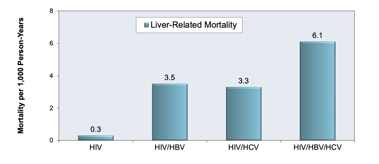 Core Concepts - Hepatitis B Coinfection - Co-Occurring Conditions ...