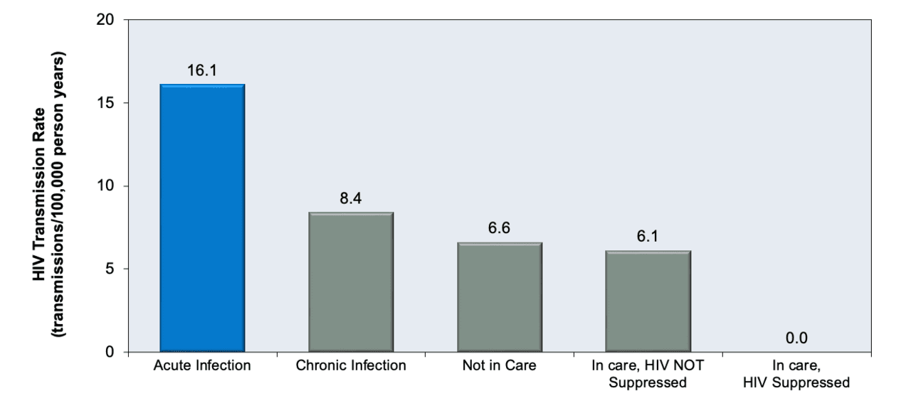 Core Concepts - Preventing HIV Transmission in Persons with HIV ...