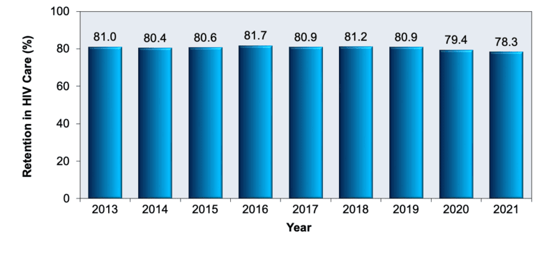 Core Concepts - Retention in HIV Care - Basic HIV Primary Care - National HIV Curriculum