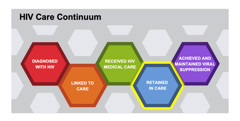 Core Concepts - Retention in HIV Care - Basic HIV Primary Care ...