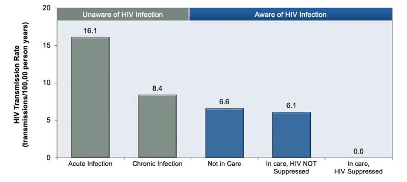 Question 7 - Acute and Recent HIV Infection Question Bank - National ...