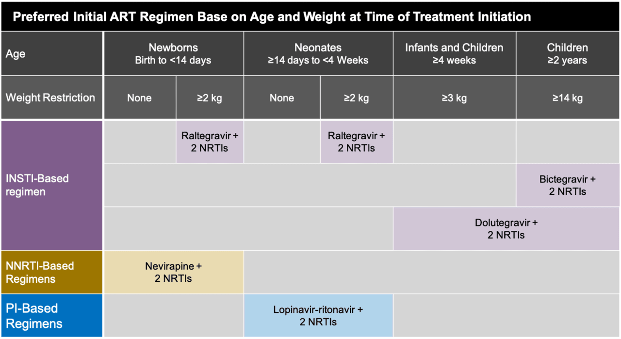 Core Concepts - HIV in Infants and Children - Key Populations ...
